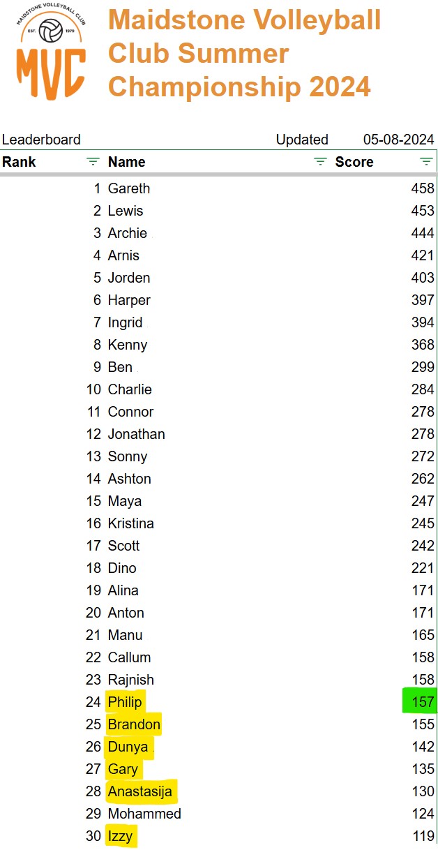 Gareth Takes the Lead in Maidstone Volleyball Club Summer Championship ...